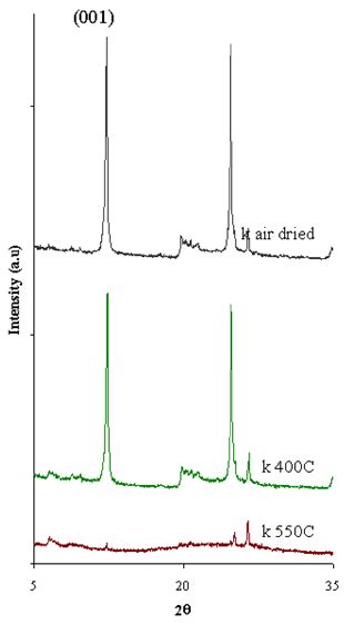 Xrd Diffraction Patterns Of Sample After Air Dried And Heat Treated