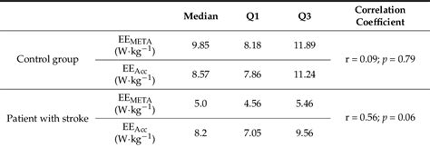Table 3 From Does Accelerometry At The Centre Of Mass Accurately Predict The Gait Energy