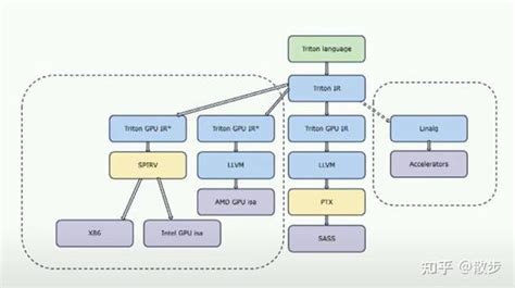 6 Triton Compiler Thomas Raoux Openai 知乎