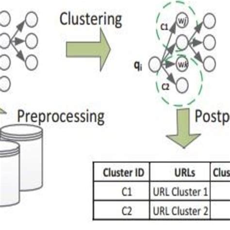 The Flow Of Clustering Method Download Scientific Diagram
