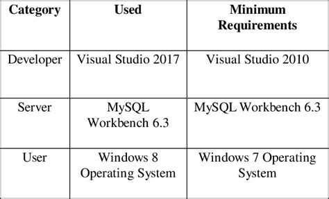 Table 1 From Paperless Smart Classroom Attendance System Using Fingerprint Biometric With Sms