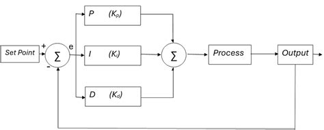 Pid Explained Theory Tuning And Implementation Of Pid Controllers