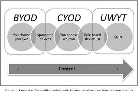 Figure From BYOD Vs CYOD What Is The Difference Semantic Scholar
