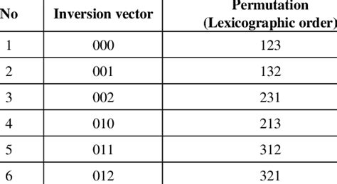 Inversion Vector And Its Permutation For The Case N 3 Download Scientific Diagram