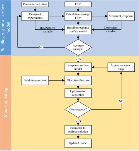 Flowchart Of Model Updating Download Scientific Diagram