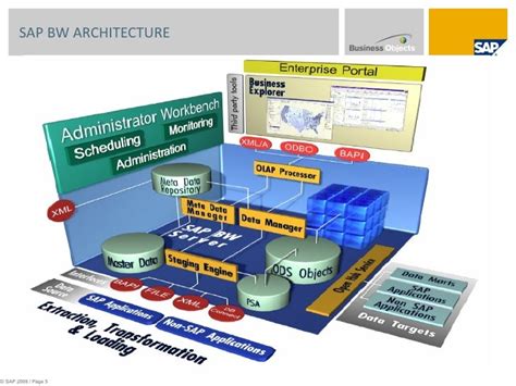sap bi training with bo integrations