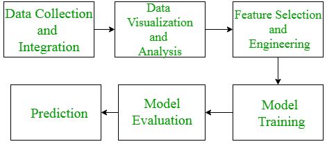 General steps to follow in a Machine Learning Problem - GeeksforGeeks