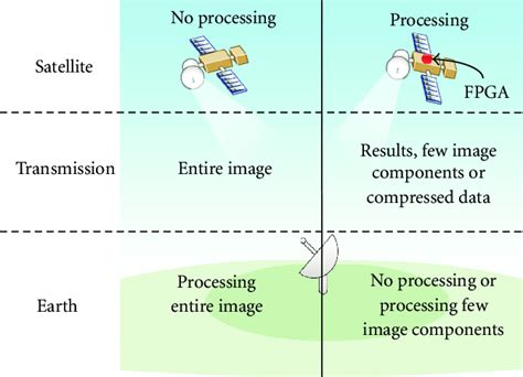 Potential Advantages Of Using Reconfigurable Hardware In Remote Sensing Download Scientific
