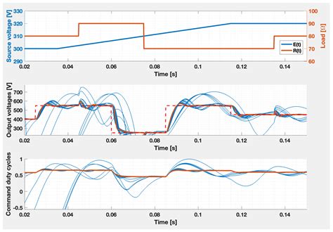 sensitivity analysis of krasovskii passivity based controllers