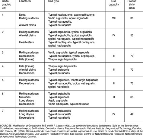 Cartographic Units Of The Soil Map Download Table
