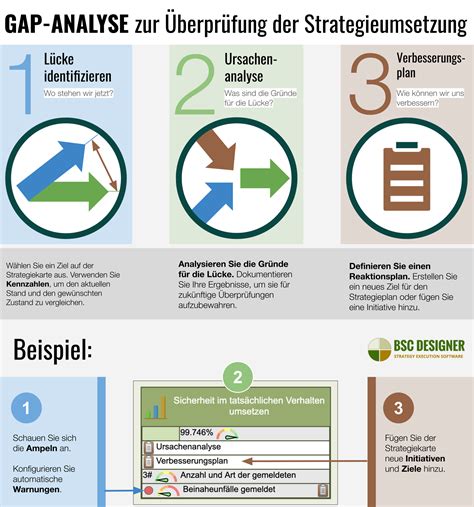 Gap Analyse Zur Überprüfung Der Strategieumsetzung