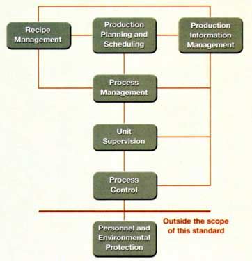 Standardizing Batch Control Yokogawa Electric Corporation