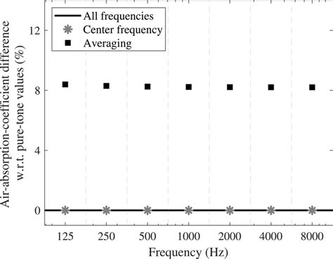 Air Absorption Coefficient Values Obtained With Different Methods For T Download Scientific