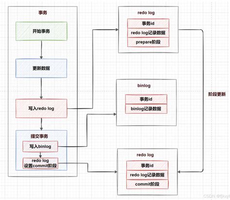 Mysql 三大日志（redolog、undolog、binlog）详解 Csdn博客