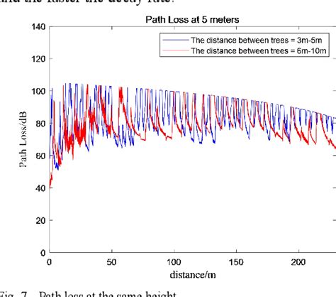 Figure 1 From Vhf Propagation Modelling In Forest Environment Using Parabolic Equation Method