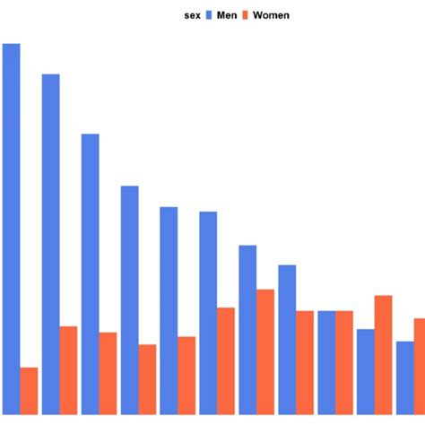 Bar Chart Showing The Age And Sex Distributions Of Patients With A Download Scientific Diagram