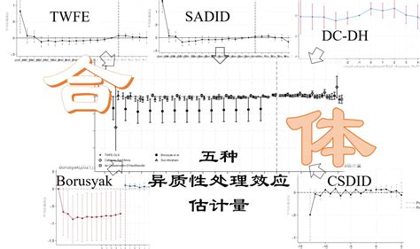 多图合一！五种异质性处理效应估计量平行趋势图 动态处理效应图 合并画图 【stata】 愤怒的唐老鸭 Did 哔哩哔哩视频