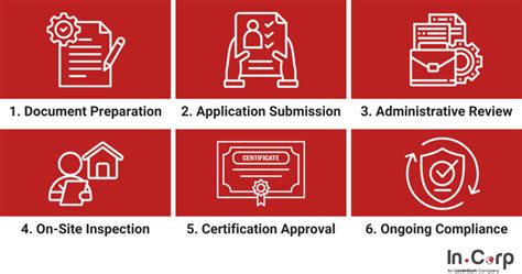 Authorized Economic Operator Indonesia Certification Guide