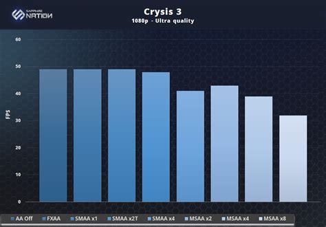 Anti Aliasing Techniques Comparison