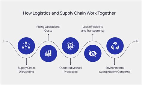Logistics Vs Supply Chain Management Understanding The Differences