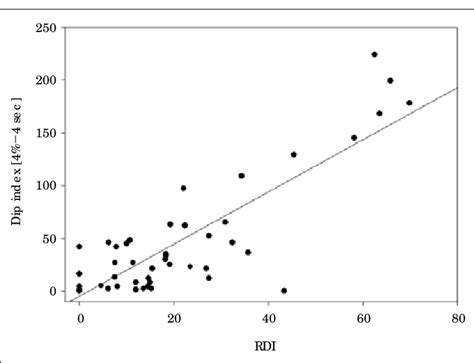 correlation between rdi scores and di [4 4sec] di： dip index