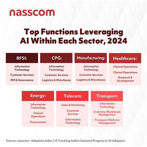 Nasscom On Linkedin Aiadoption Bfsi Cpg Healthcare Energy