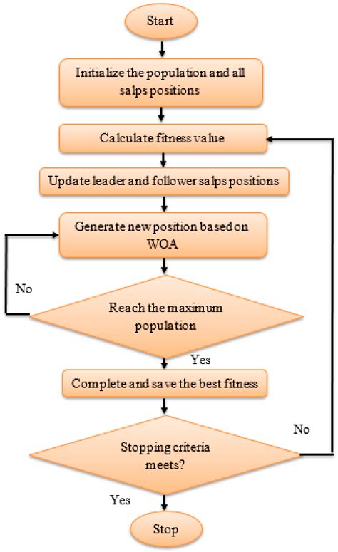 Effective Identification And Authentication Of Healthcare Iot Using Fog Computing With Hybrid