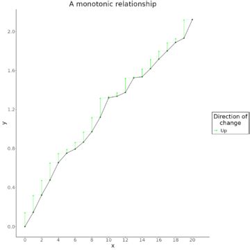 Monotonic Relationship PSYCTC Org