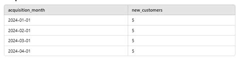 Customer Behavior Analysis In Sql Geeksforgeeks