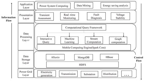 mobile computing based big data platform download scientific diagram
