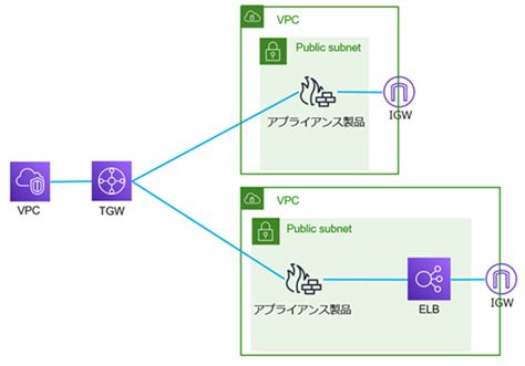 Aws Transit Gatewayとは？特徴やユースケース、料金を解説 アシスト