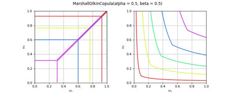 Marshallolkincopula — Openturns 1 20 Documentation