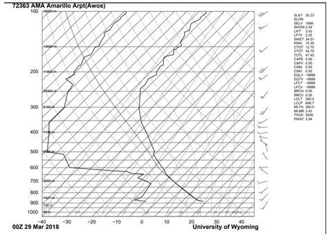 Solved SKEW T S Identify The Following Lines On The Skew T Diagram A B Course Hero