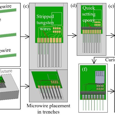 Fabrication Process Of The Microwire Based Mea A Microwire Download Scientific Diagram