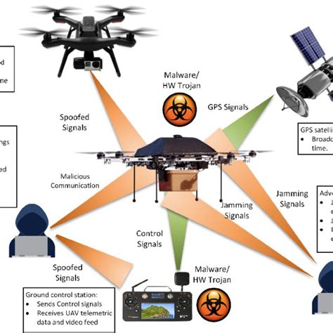 High Level Architecture Of A Uav System Download Scientific Diagram