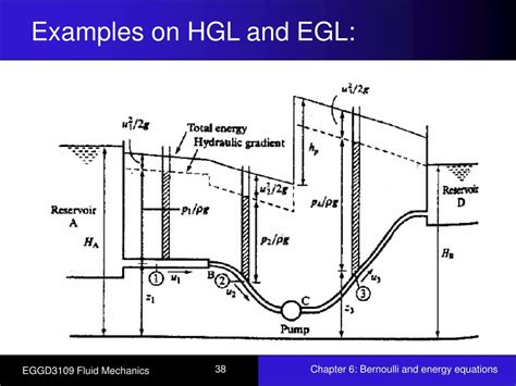 Ppt Chapter 6 Bernoulli And Energy Equations Powerpoint Presentation