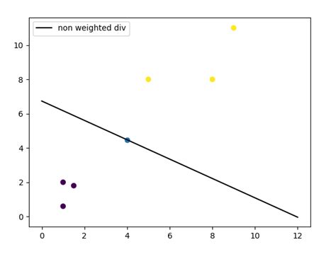 Svm Python Dobbys Devlog