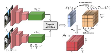 单目多帧自监督深度估计2021 2022研究进展multi Frame Self Supervised Depth With Transformer Csdn博客