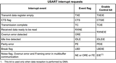 STM UART USART Tutorial Examples DMA Interrupt