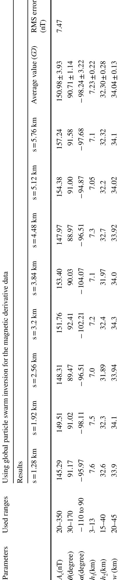 Results Of The Global Particle Swarm Optimization Approach Applied To