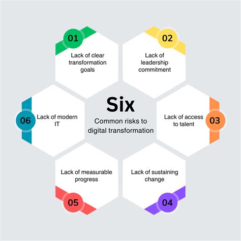 Six Risks To Avoid When Leading A Digital Transformation Ddn2 A43 Csps