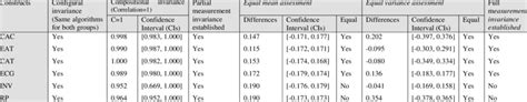 Results Of Invariance Measurement Testing Using Permutation Tabriz Download Scientific Diagram