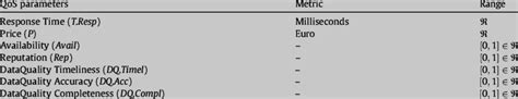 web service qos parameters with the corresponding metrics download table