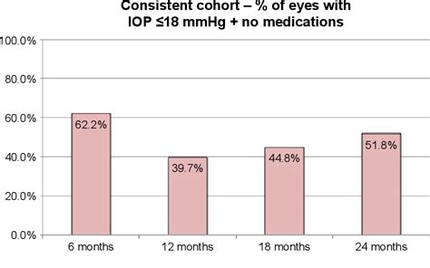 Figure 3 From Clinical Evaluation Of A Trabecular Microbypass Stent With Phacoemulsification In