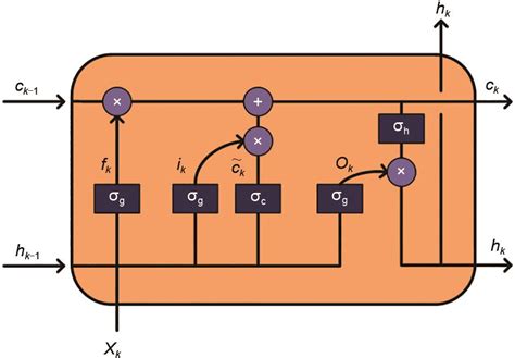 Hybrid Dcnn Lstm Model For Predicting Lithium Ion Battery State Of Health