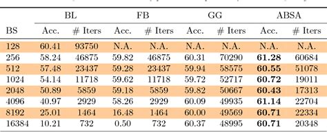 Large Batch Size Training Of Neural Networks With Adversarial Training And Second Order Information