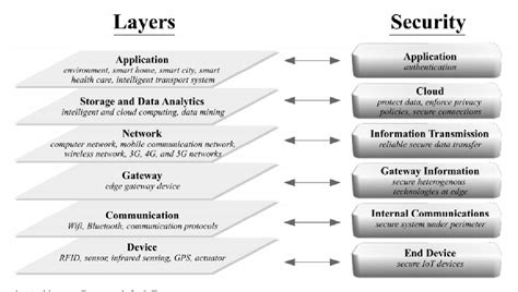Figure 1 From Security Architecture Framework For Internet Of Things Iot Semantic Scholar
