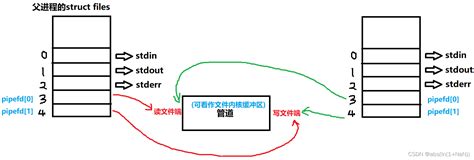 无关联进程间通信 —— 命名管道的创建和使用 Csdn博客 无关联进程间通信 —— 命名管道的创建和使用 Csdn博客