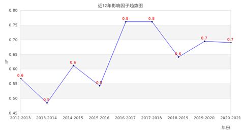 Electronic Journal Of Combinatorics 影响因子 If 中科院分区 Sci期刊投稿经验 爱科学