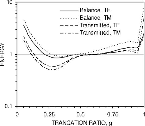 Figure 1 From A Boundary Integral Equation Method In Short Wavelength